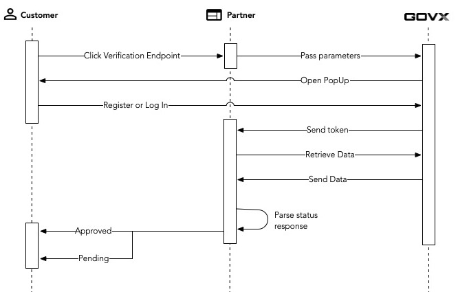 Deploying verification via OAuth - Implicit flow – GovX Inc.